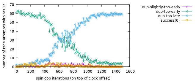 Racing against the clock -- hitting a tiny kernel race window - Project ...